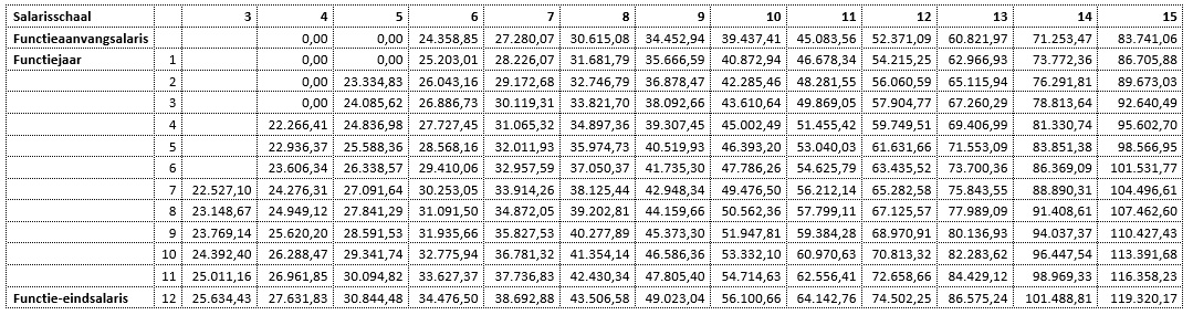 CAO Banken - 6.8 Salarisschalen
