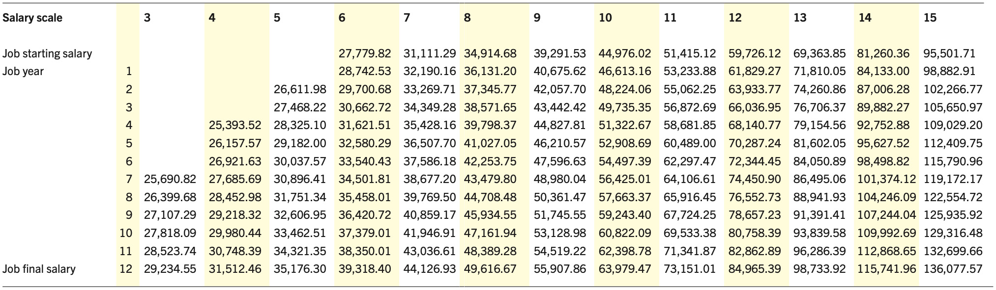 CLA Banks - 6.9 Salary scales