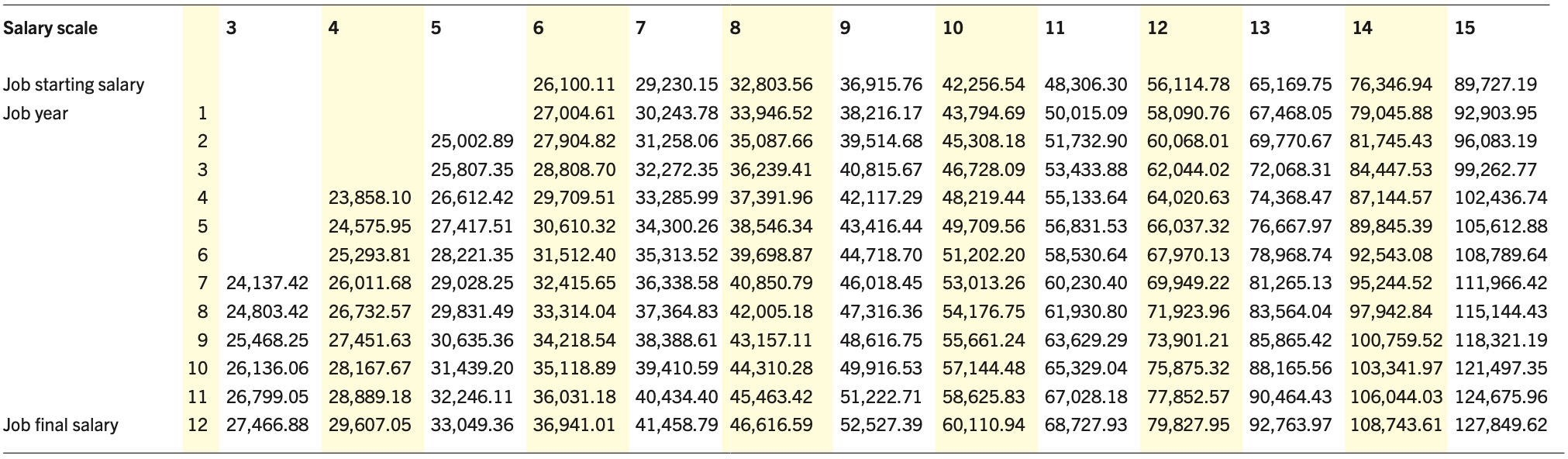 CLA Banks - 6.9 Salary scales